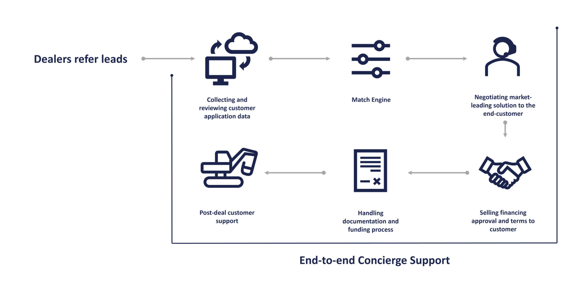 Trusted Financial Services Team - Dealer Direct Capital